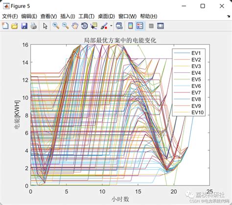 电动汽车有序无序充放电的优化调度（matlab代码实现）风电随机性动态经济调度模型（matlab代码实现） 研学社的技术博客 51cto博客