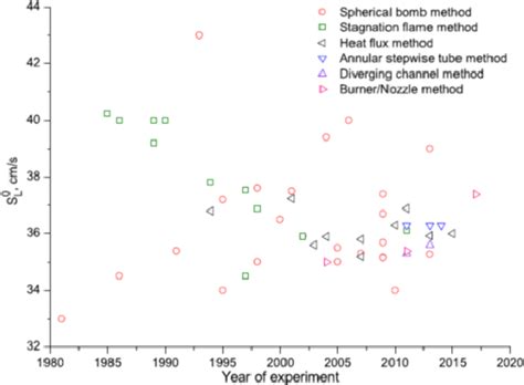 Figure 1 From Flame Speed And Laminar Burning Velocity In Syngasair Mixtures A Review