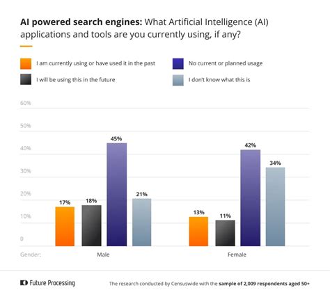 Ai Tools And The 50 Generation Blog Future Processing