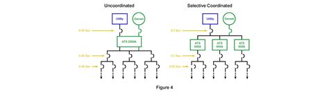 Specifying Ats For Coordinated Power Distribution Systems Asco Power Technologies