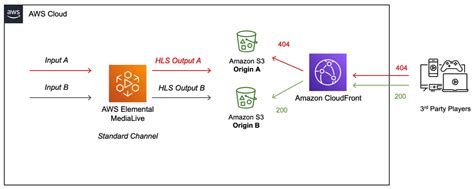 在实时视频流方案中使用 amazon s3 亚马逊aws官方博客