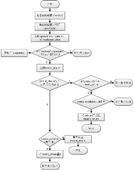 GOOSE Protection Steps Download Scientific Diagram