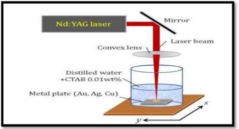 Pulsed Laser Ablation In Liquids Plal Download Scientific Diagram