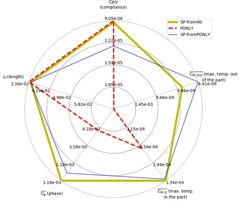 Radar Chart Of The Values Given In Table Initialization Download Scientific Diagram