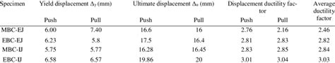Ductility Factor Of Tested Specimens Download Scientific Diagram