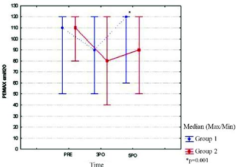 Median For Maximum Expiratory Pressure Mep Variable At Different
