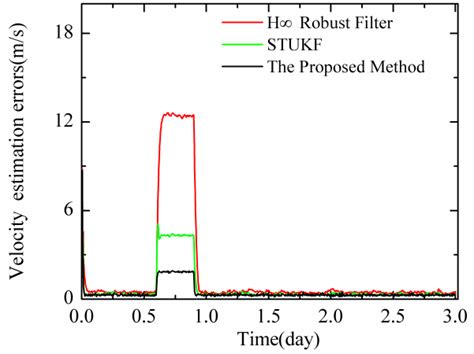 Position And Velocity Estimation Errors In The Presence Of State Model