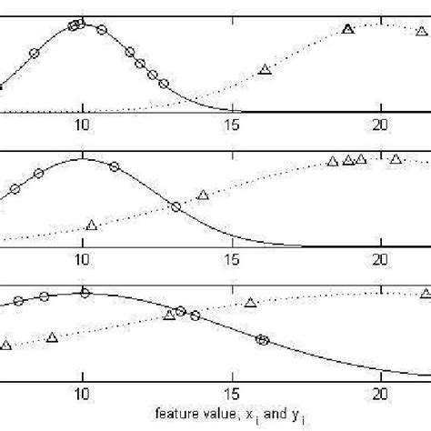 two sets of gaussian distributed data are shown data points from set