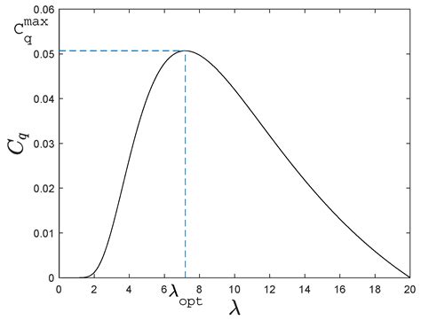 energies free full text nonlinear stochastic adaptive control for