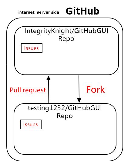 放棄思考 Github 及 Egit Part 7 8 Github 介面及功能