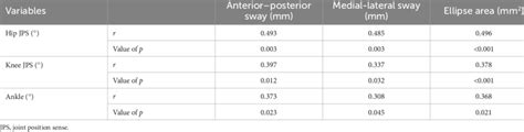 Correlation Between Lower Extremity Joint Position Errors And Postural