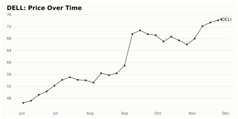 Dell Technologies Inc Dell Earnings Spotlight Tech