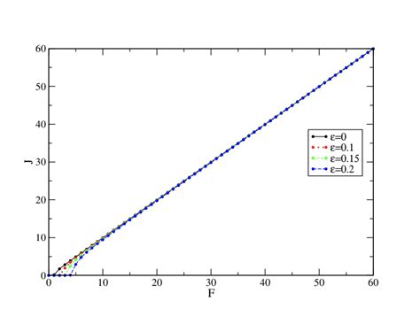 the particle current j as a function of tilting force f for various