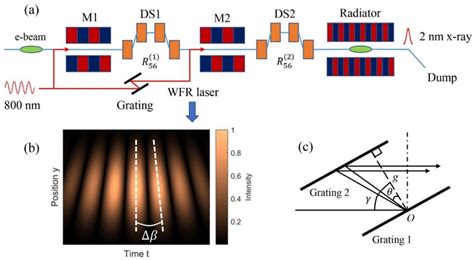 High Brightness Attosecond X Ray Free Electro Eurekalert