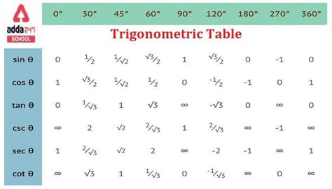 Trigonometry Table Sin Cos Tan