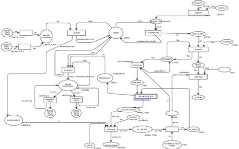 Detail Of The Cpn Model Of The Starpu Application Download Scientific