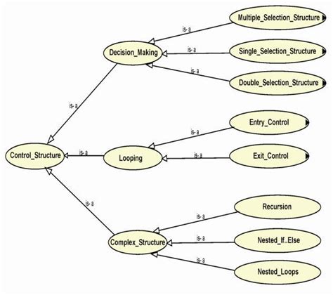 Binary Relationship On Control Structure Concept Download Scientific