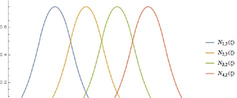 Second Order B Spline Basis Functions Created By A Uniform Knot Download Scientific Diagram