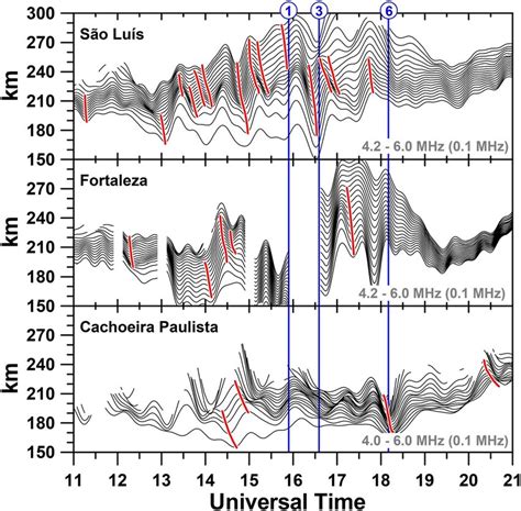 Fft Reconstruction Of The Altitudinal Variation Of Different Plasma