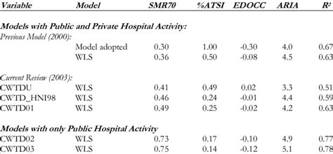 summary of estimated parameter coefficients for selected models 2000