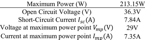 Simulation Parameters Of PV Module Download Scientific Diagram