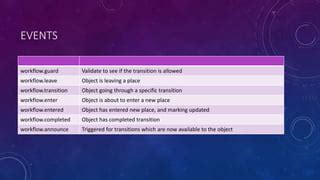 Symfony Workflow Component Introductory Lightning Talk PPT