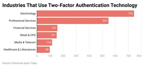 Two Factor Authentication Statistics By Users And Industry