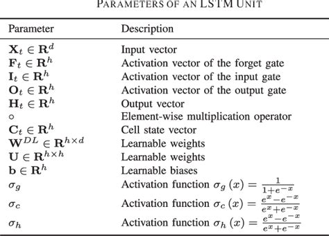 table i from a deep learning based generalized convolutional model for