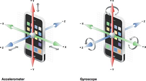 Gyroscope Accelerometer Industriewerkzeuge Ausr Stung