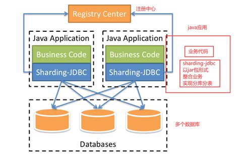 一文入门数据库中间件（shardingsphere，sharding jdbc），从理论到实战，完成数据库主从复制，读写分离，分库分表