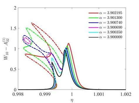 Influence Of Decreasing Structural Parameters On Frequency Amplitude Download Scientific