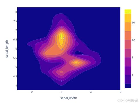 10个实用的python数据可视化图表总结！ python 图表 csdn博客