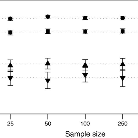 Results Of The Simulations To Assess The Type I Error Rates Generated