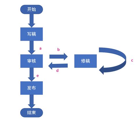 测试设计之状态转换技术 状态转换测试设计技术 csdn博客