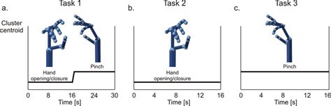 Temporal Dynamics Of Canonical Hand Movements Hand Configurations Were