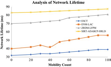 Graph For Network Lifetime Vs Mobility Count Download Scientific Diagram