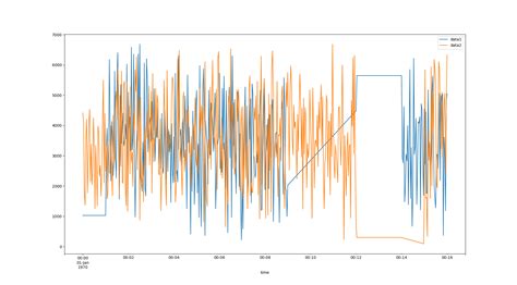 python pandas data frames alignment with time gaps stack overflow