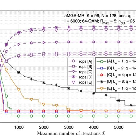 ber performance and complexity vs convergence for the amgs algorithm