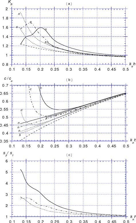 Figure 1 From Fully Nonlinear Properties Of Periodic Waves Shoaling Over Slopes Semantic Scholar