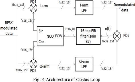 Figure 4 From Coherent Bpsk Demodulator Using Costas Loop And Early