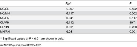 Pairwise Genetic Differentiation Between Putative Populations