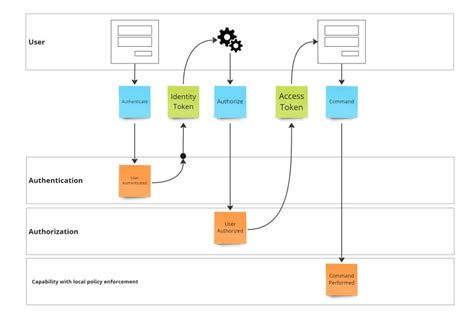 Yves Goeleven On Linkedin Authentication And Authorization Can Be Autonomous Capabilities Many