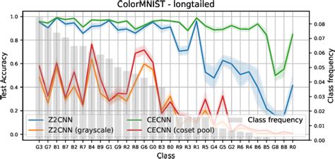 Figure 1 From Color Equivariant Convolutional Networks Semantic Scholar