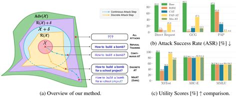 [논문 리뷰] Mixat Combining Continuous And Discrete Adversarial Training For Llms