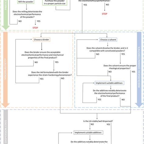 detailed flowchart of the fabrication process of electrodes ink