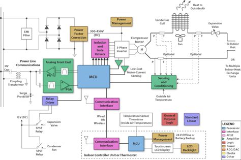 Block Diagram Of Hvac System A Complete Hvac System Includes