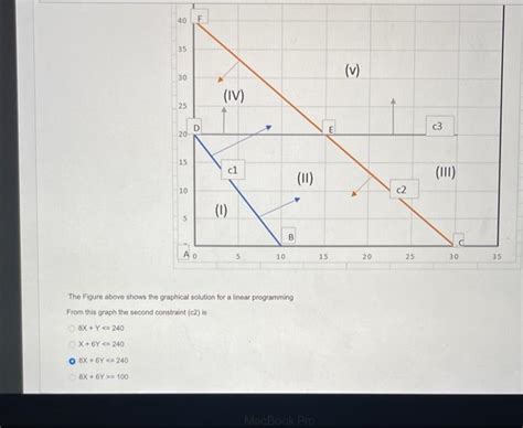 Solved The Figure Above Shows The Graphical Solution For A Chegg