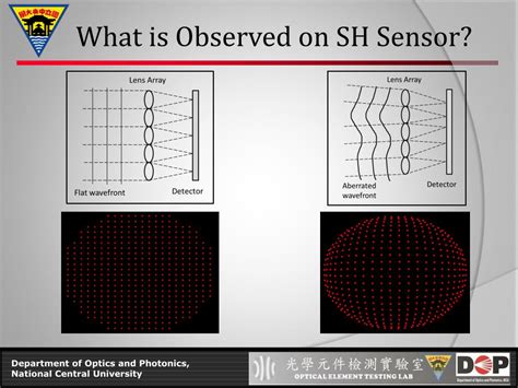 Ppt A Similarity Guided Spots Sorting Method To Increase The Dynamic Range Of A Shack Hartmann