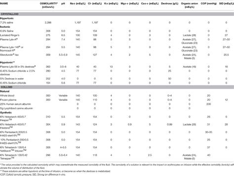 Frontiers Crystalloid And Colloid Compositions And Their Impact