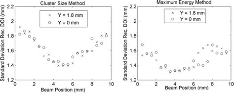 Standard Deviation Of The Reconstructed Depth Of Interaction Using The Download Scientific